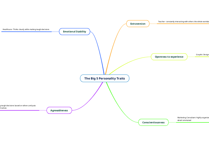 The Big 5 Personality Traits - Mind Map